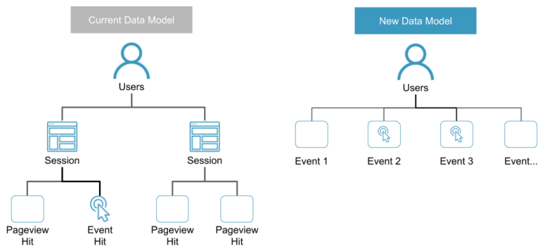 Google Analytics (App + Web) กับ Data Model ใหม่ ที่จำเป็นต้องรู้ ...