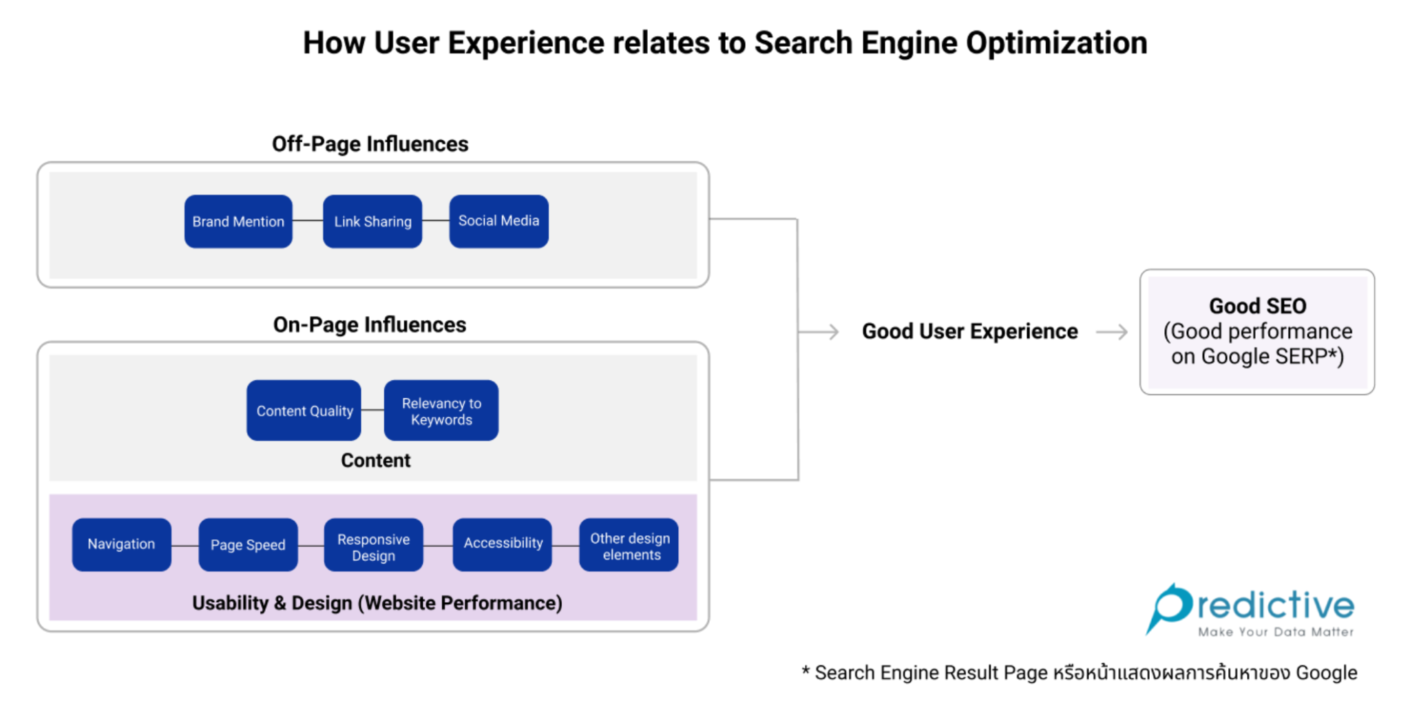 UX เกี่ยวข้องกับ SEO อย่างไรบ้าง? (ตอนแรก) - Predictive, Digital ...