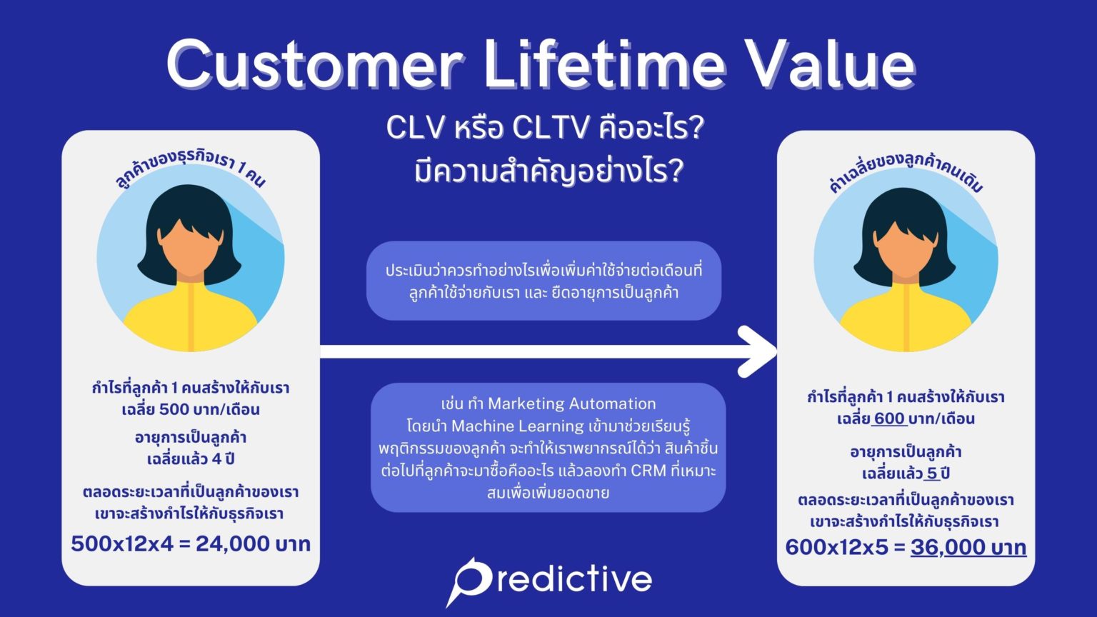 ทฤษฏี Customer Lifetime Value กับการนำไปใช้จริงในธุรกิจ - Predictive ...