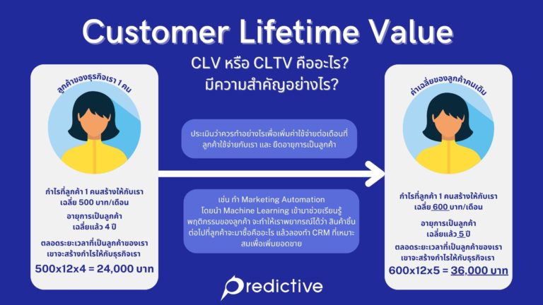 ทฤษฏี Customer Lifetime Value กับการนำไปใช้จริงในธุรกิจ - Predictive, Digital Analytics, UX ...