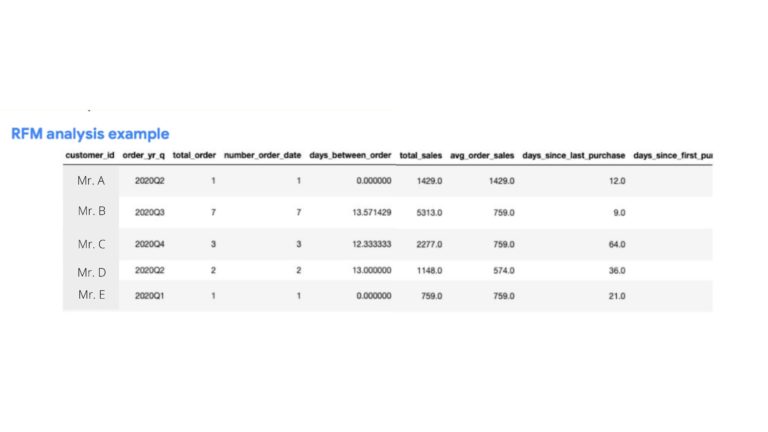เทคนิคการใช้ RFM Analysis แบ่งกลุ่มลูกค้า เพื่อวางกลยุทธ์สื่อสารได้ตรง ...