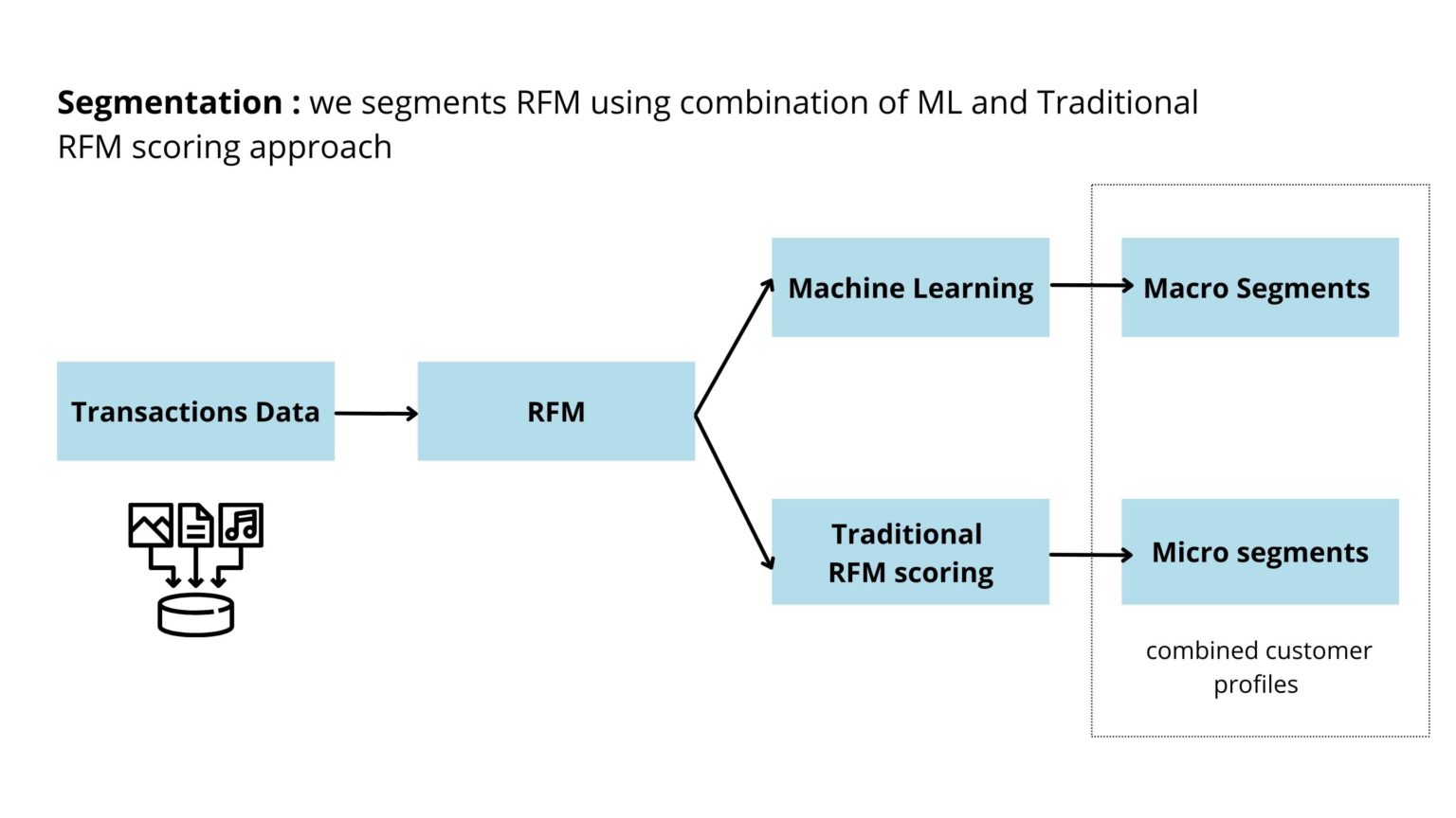 เทคนิคการใช้ RFM Analysis แบ่งกลุ่มลูกค้า เพื่อวางกลยุทธ์สื่อสารได้ตรง ...