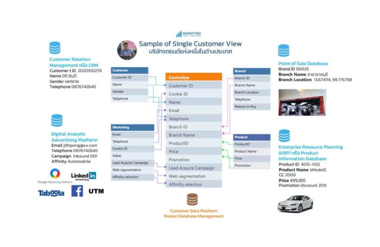 Customer Data Platform อาวุธลับช่วยให้แบรนด์ขับเคลื่อนด้วยข้อมูลอย่างมี ...