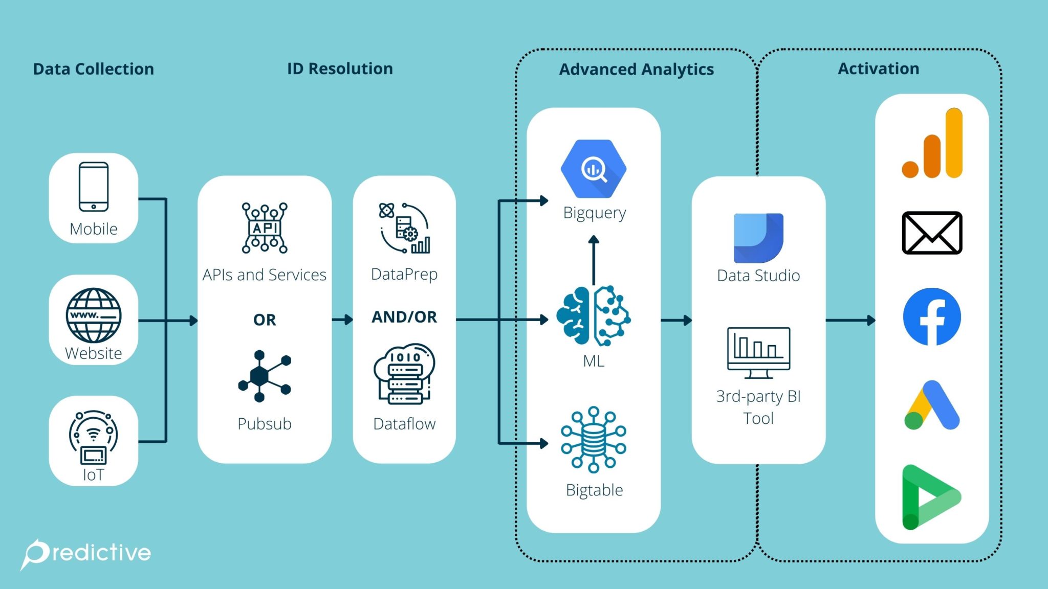 Customer Data Platform (Part 1): The secret weapon that helps the brand drives data efficiently ...