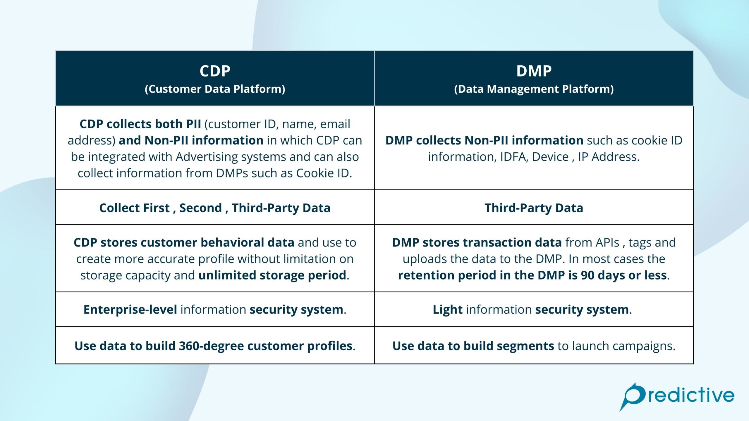 Customer Data Platform (Part 3): Comparison between CDP vs DMP, which ...
