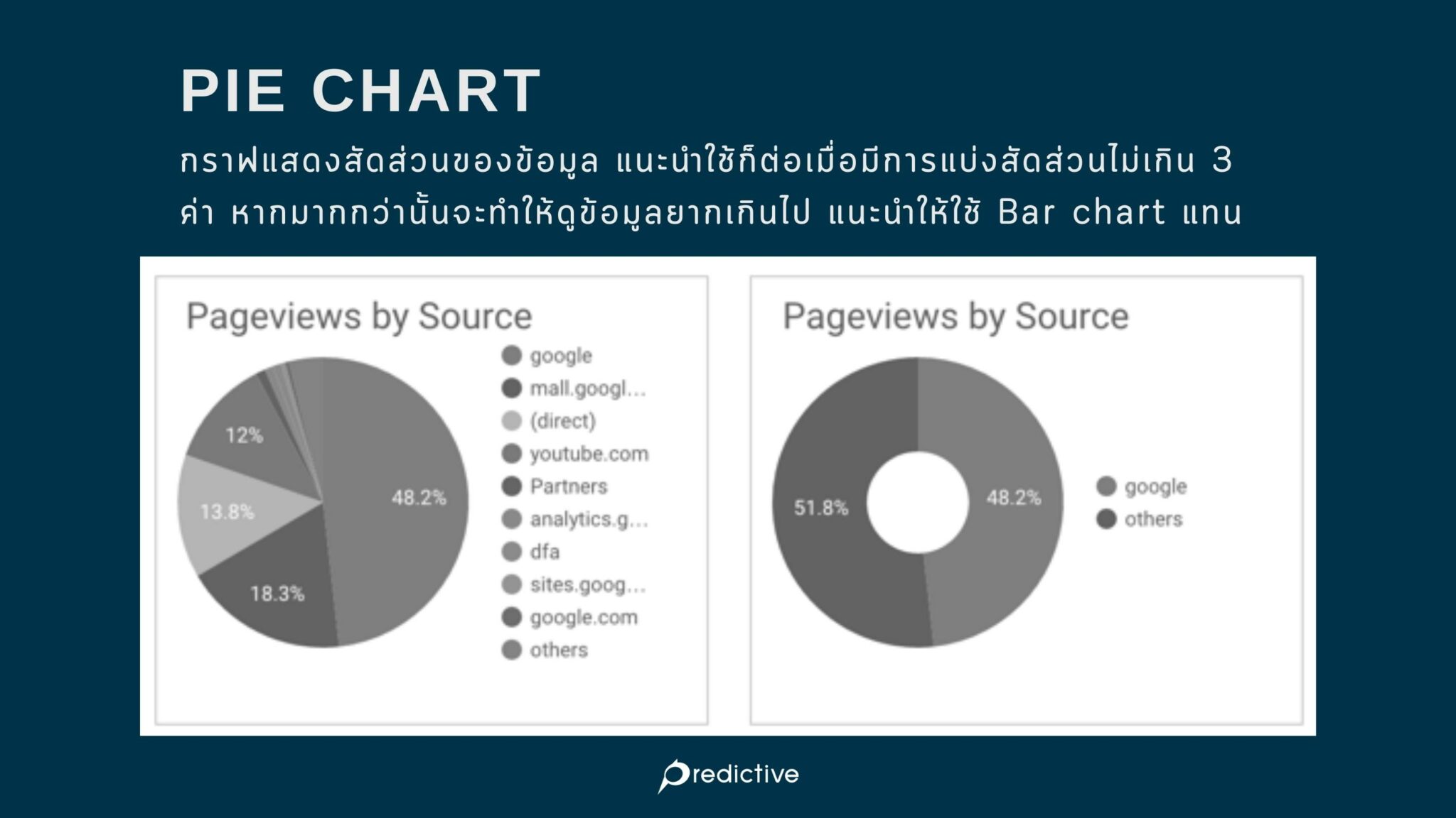 เริ่มต้นใช้ Google Data Studio (Looker Studio) ทำ Data Visualization ง่ายๆ - Predictive, Digital ...