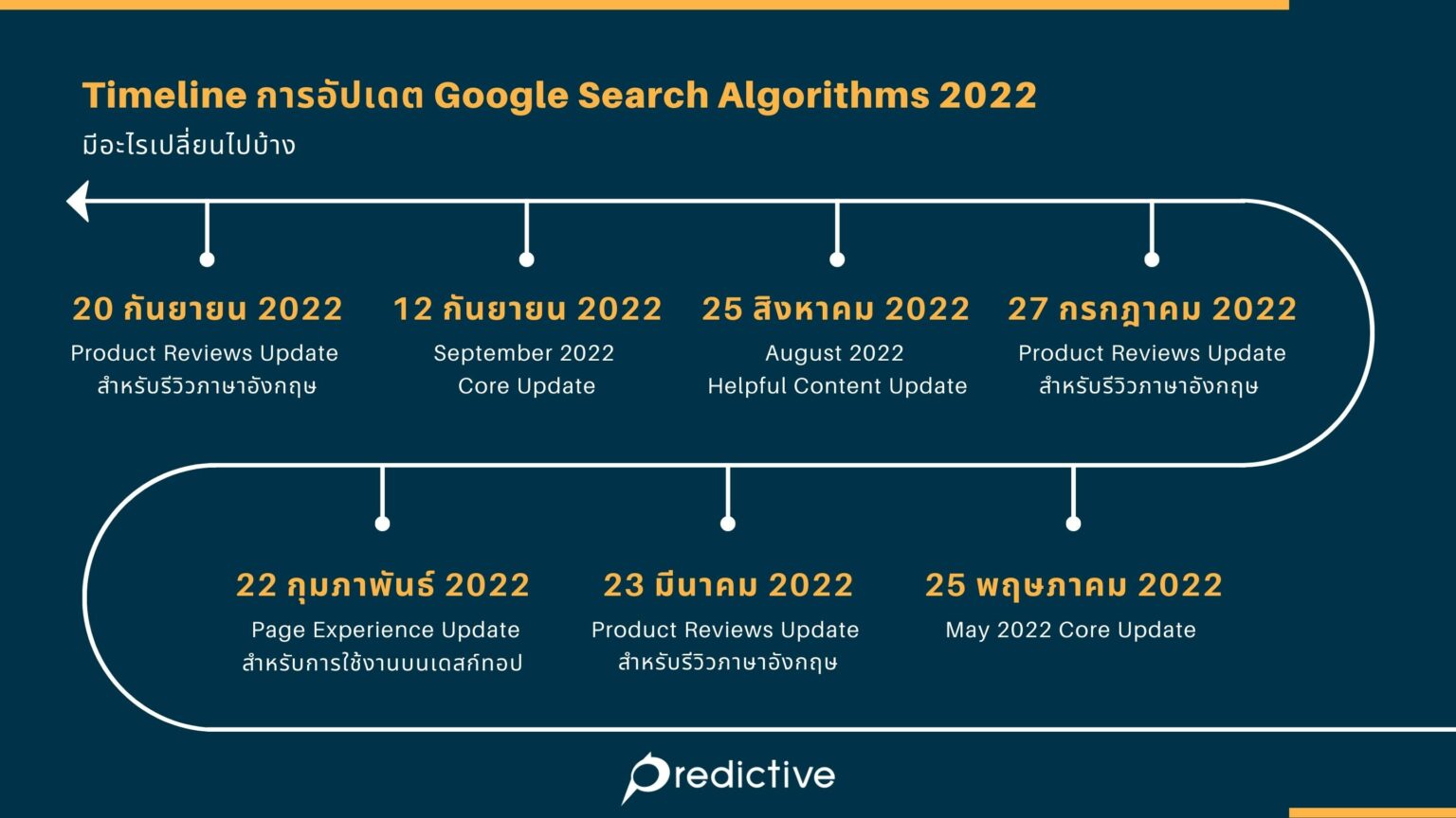 Timeline การอัปเดต Google Search Algorithms ปี 2022 มีอะไรเปลี่ยนไปบ้าง - Predictive, Digital ...