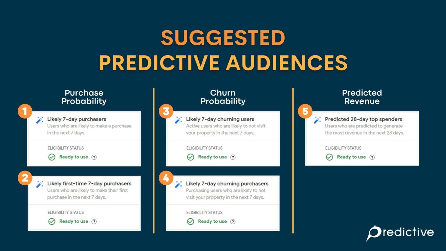 Predictive Audiences: เจาะกลุ่มเป้าหมายแบบอัตโนมัติใน Google Analytics 4 - Predictive, Digital ...