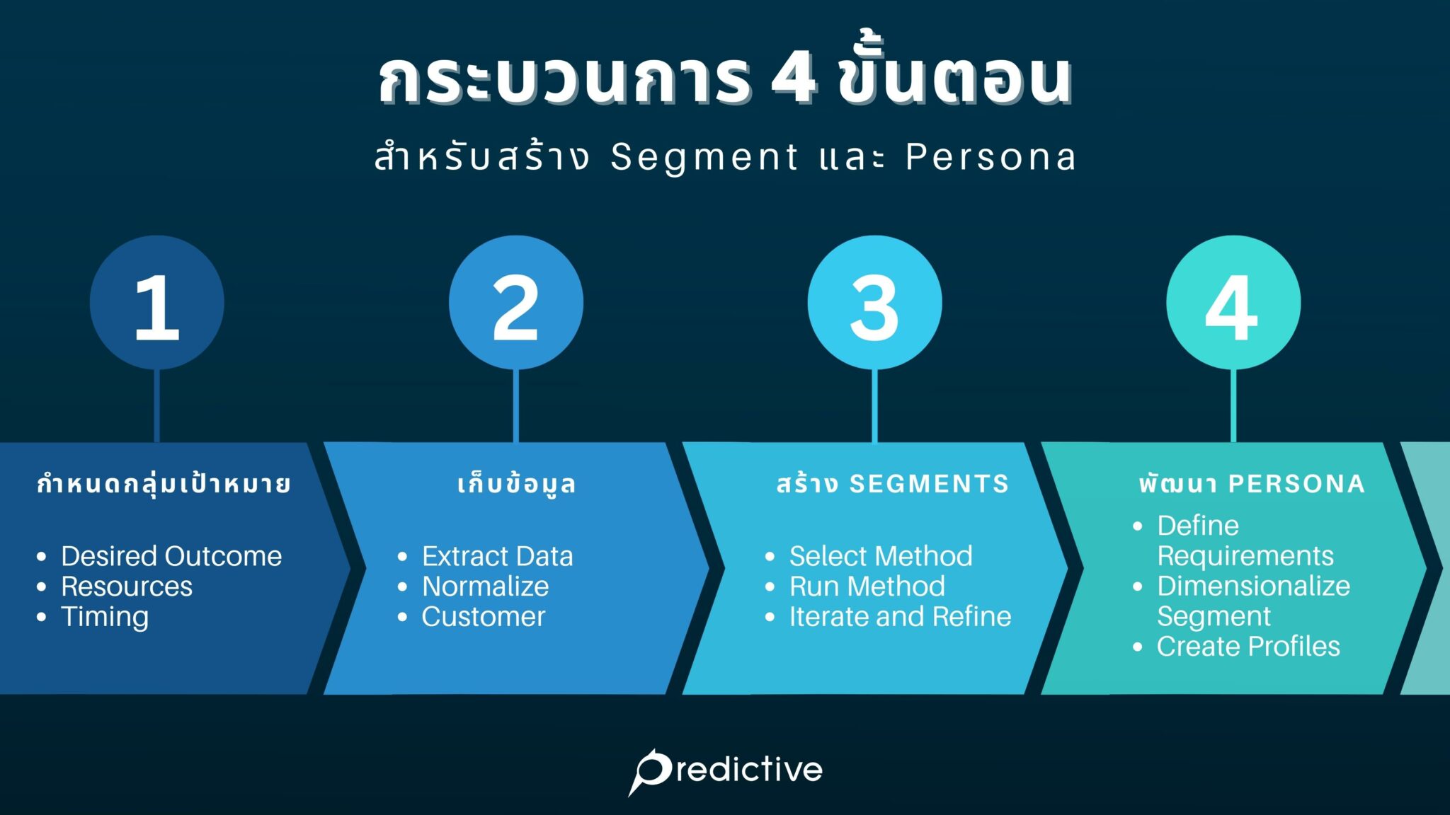 แบ่ง Segment ยังไง ให้ Digital Marketer สามารถเอาไปใช้ได้จริง - Predictive, Digital Analytics ...