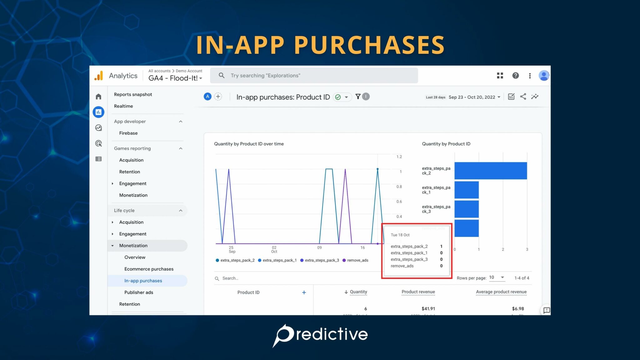 Google Analytics 4: Monetization Report คืออะไร ทำไมถึงสำคัญกับธุรกิจ - Predictive, Digital ...