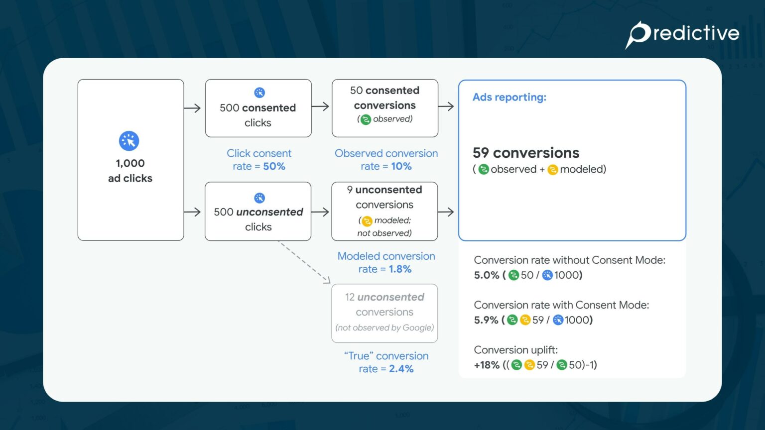 Google Consent Mode ตัวช่วยวัดผล Conversion ให้แม่นยำยิ่งขึ้น - Predictive, Digital Analytics ...