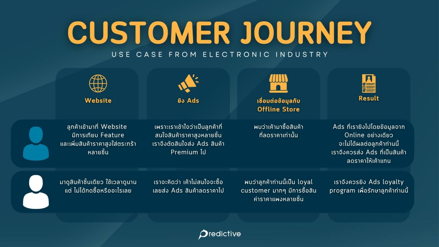 Harmonization แบบไหน จะช่วยเราใช้ข้อมูลได้อย่างมีประสิทธิภาพ - Predictive, Digital Analytics, UX ...