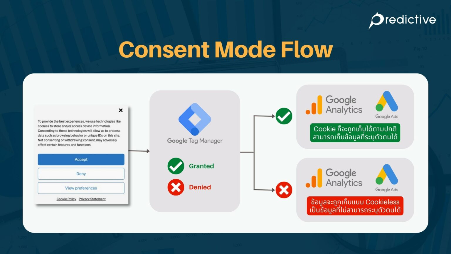 Google Consent Mode ตัวช่วยวัดผล Conversion ให้แม่นยำยิ่งขึ้น ...