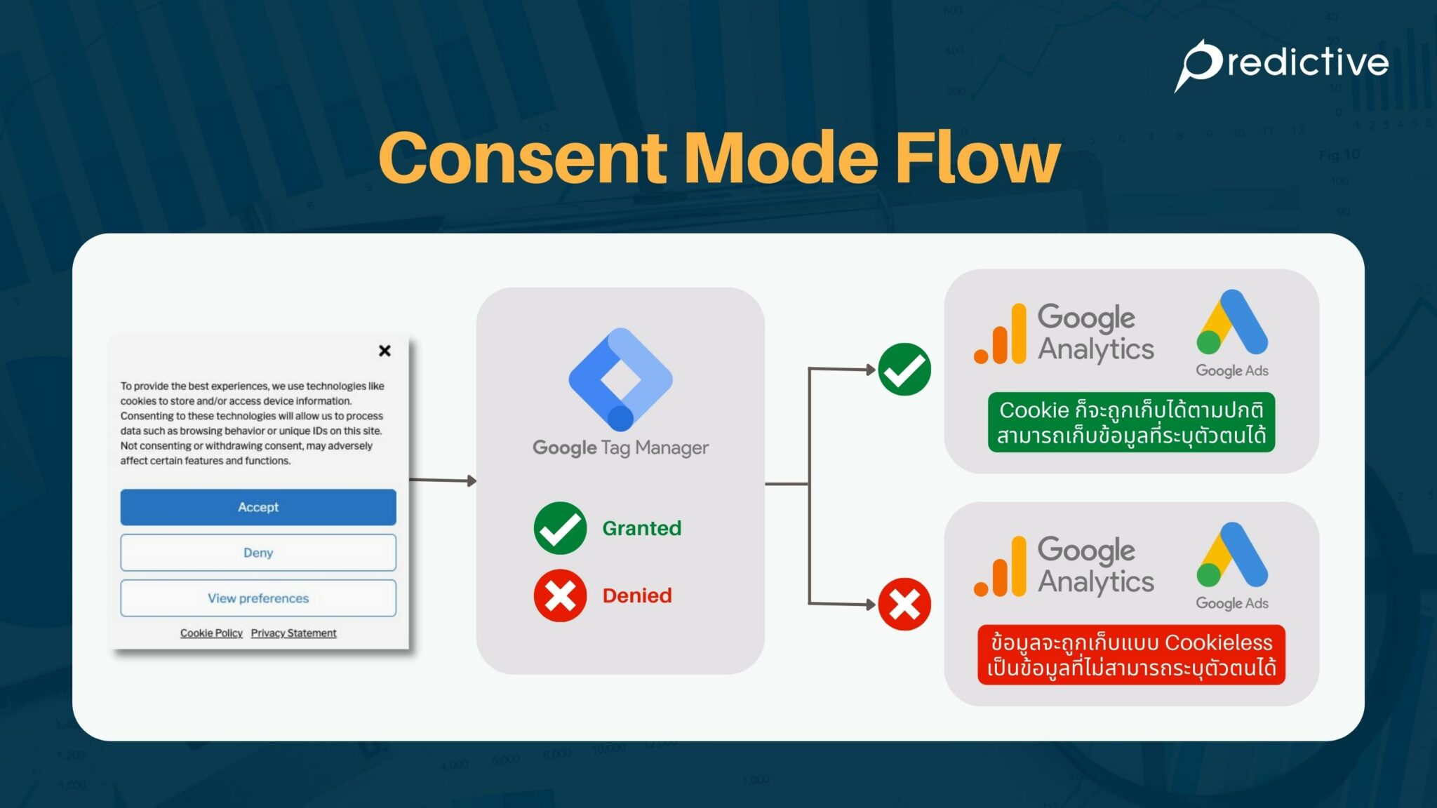 Google Consent Mode ตัวช่วยวัดผล Conversion ให้แม่นยำยิ่งขึ้น - Predictive, Digital Analytics ...