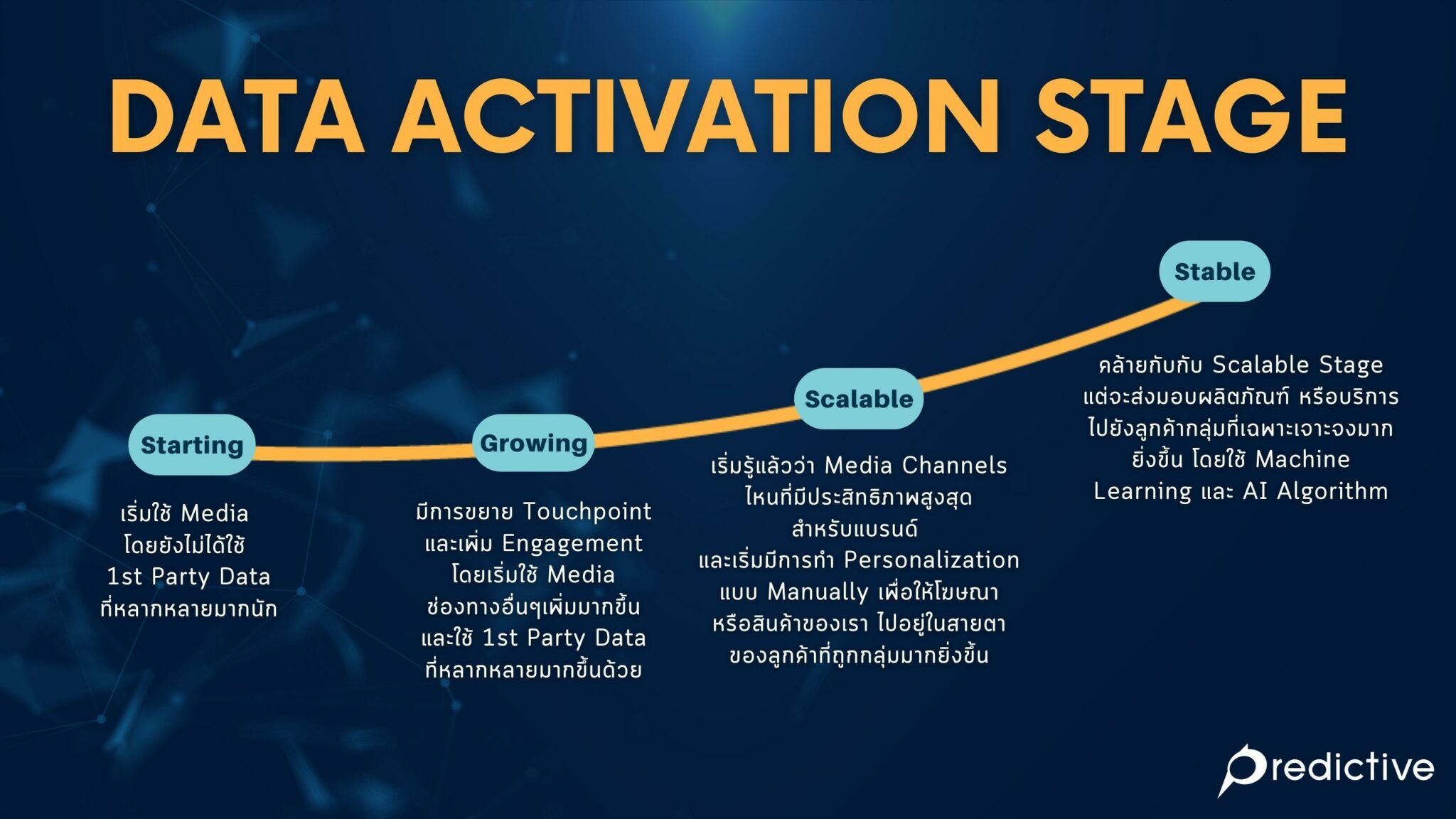 Data Activation มีประโยชน์ในกลยุทธ์ทางการตลาดอย่างไร ? - Predictive, Digital Analytics, UX ...