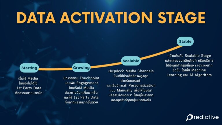 Data Activation มีประโยชน์ในกลยุทธ์ทางการตลาดอย่างไร ? - Predictive 13634