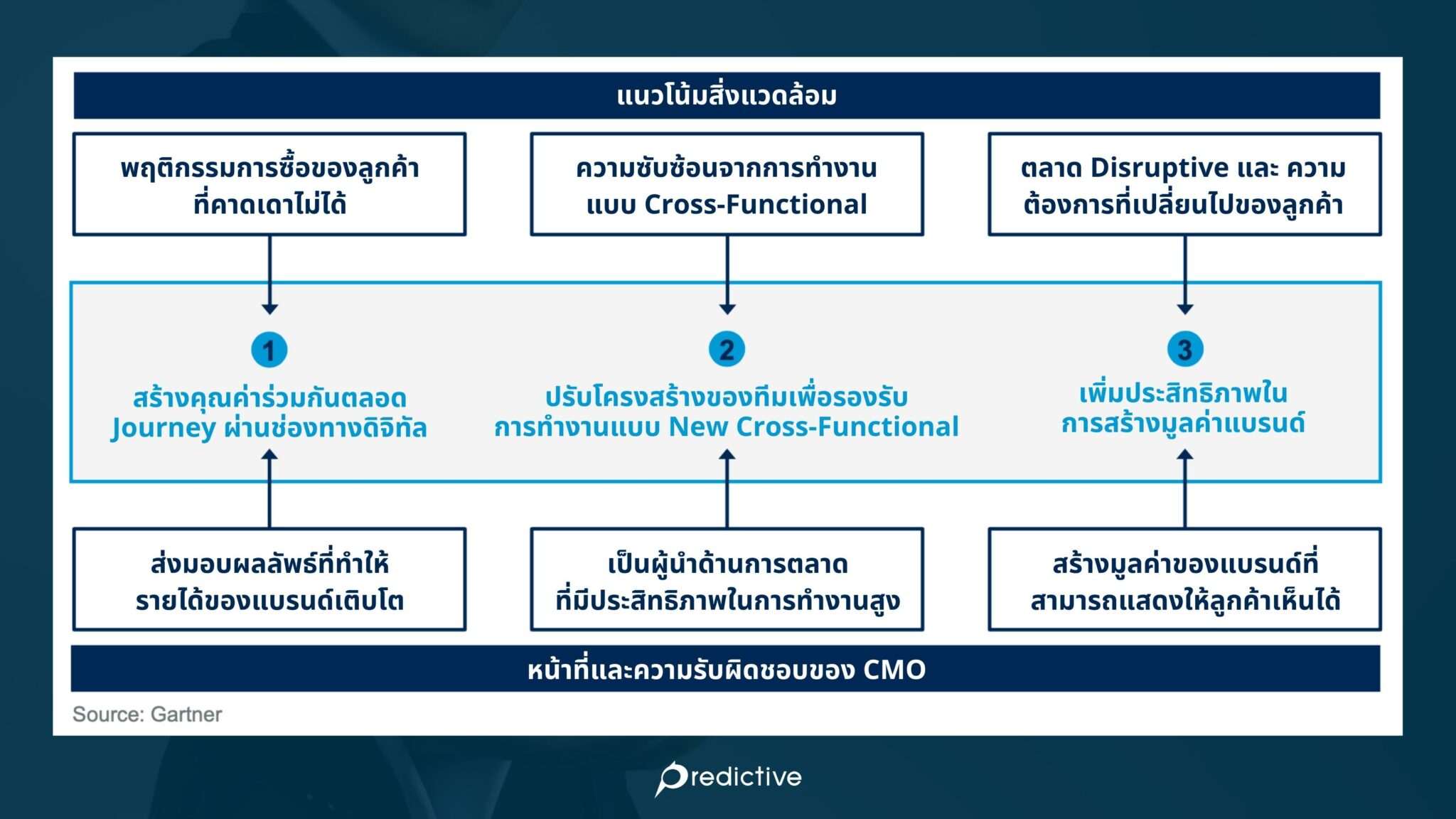 วิสัยทัศน์ของผู้นำทางการตลาดในปี 2023 (Leadership Vision for 2023: Chief Marketing Officer ...
