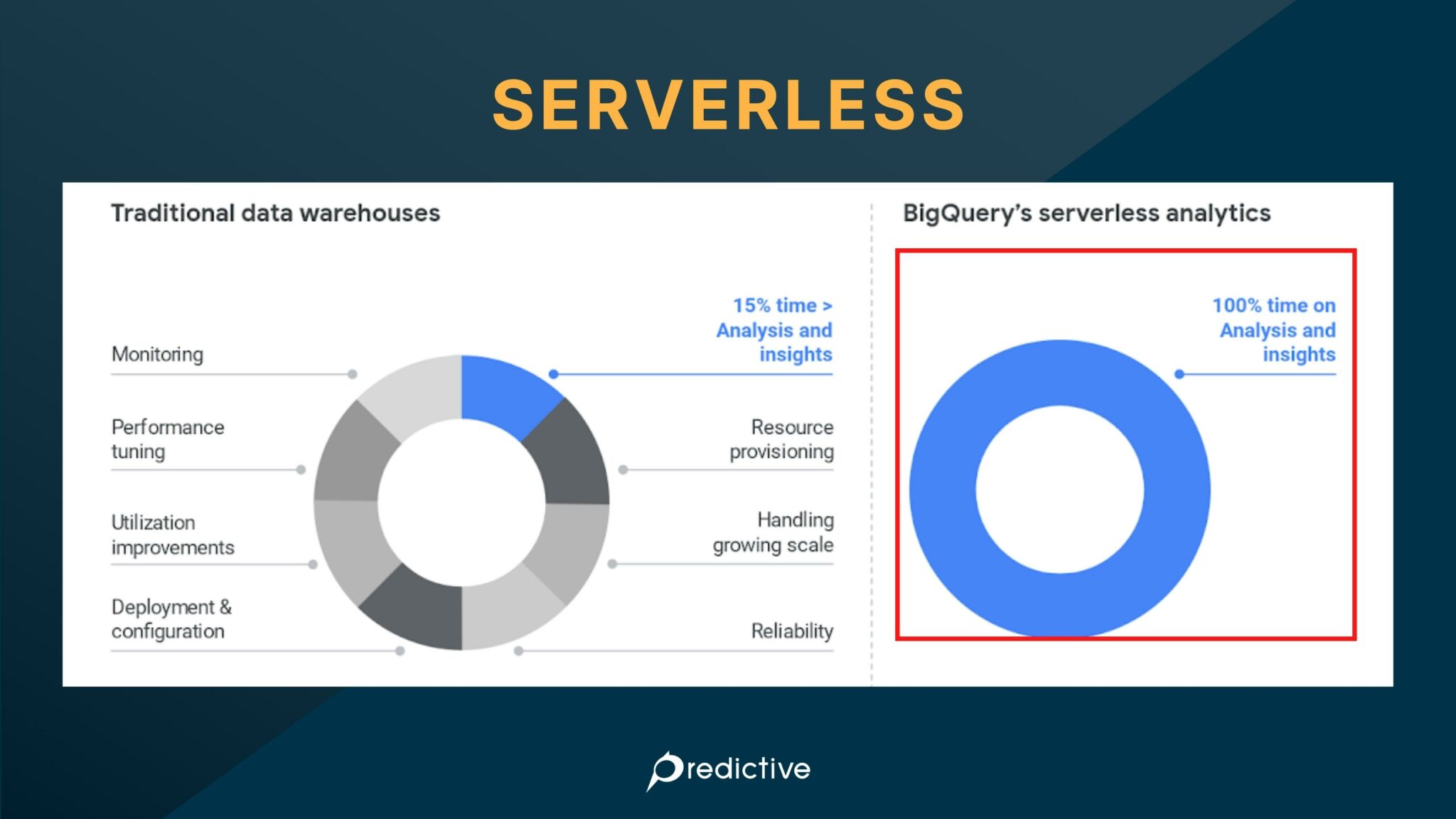 พลิกธุรกิจให้กลายเป็น Data-Driven ด้วย Google BigQuery - Predictive, Digital Analytics, UX ...