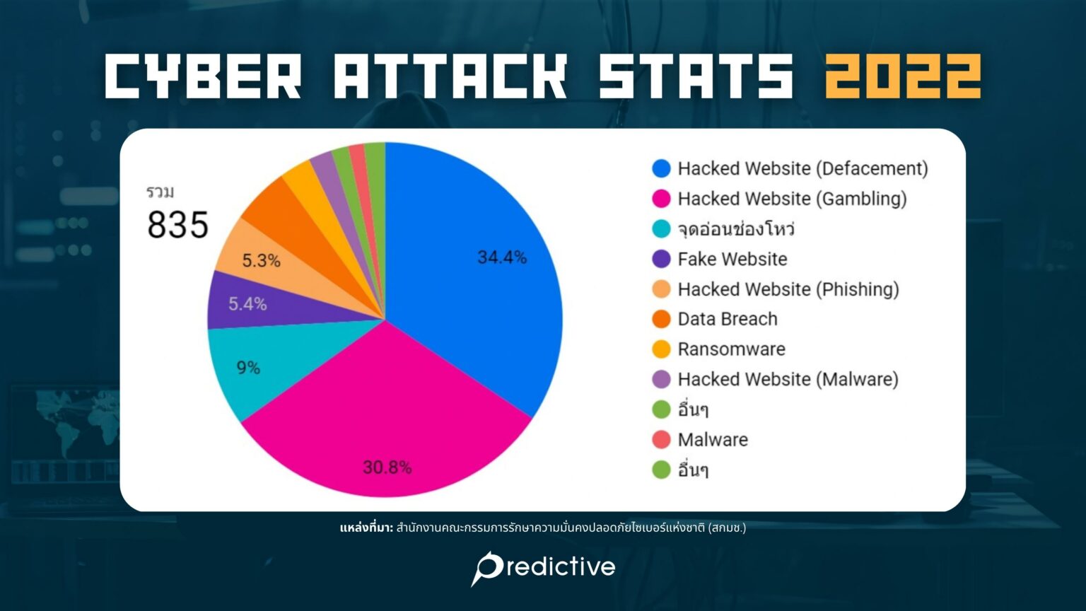 Cyber Attack ภัยคุกคามจากโลกไซเบอร์ - Predictive 15858