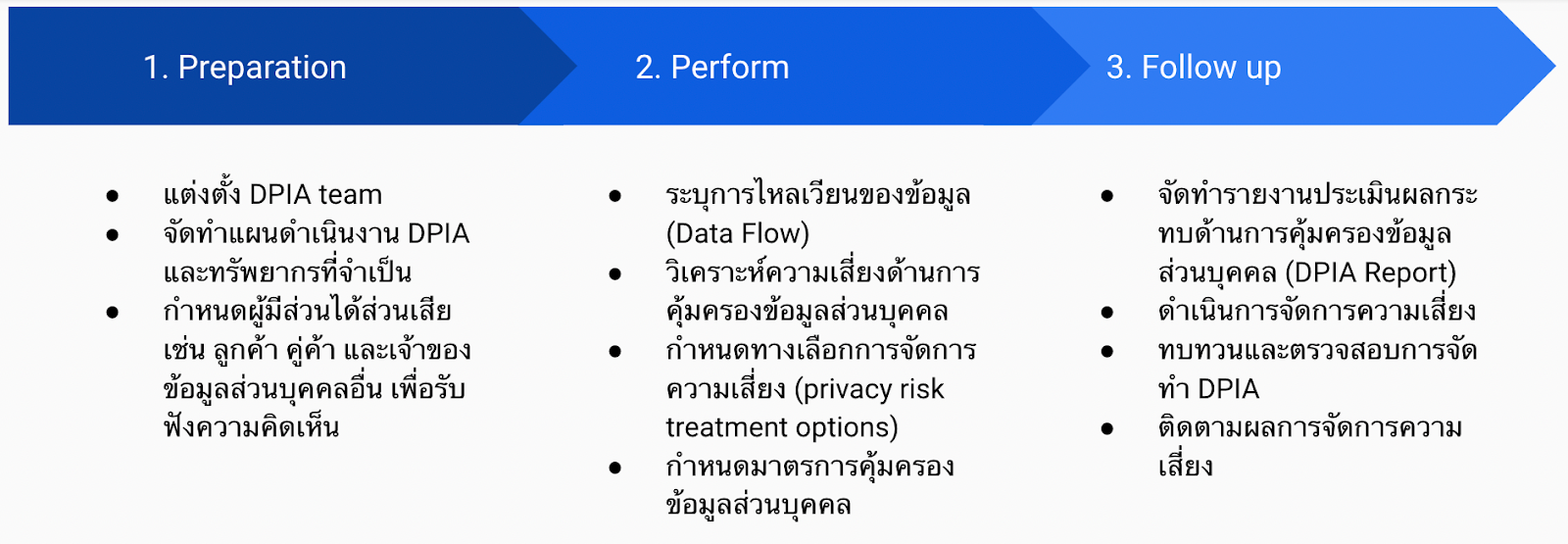 การประเมินผลกระทบด้านการคุ้มครองข้อมูลส่วนบุคคล (DPIA) คืออะไร และ ...