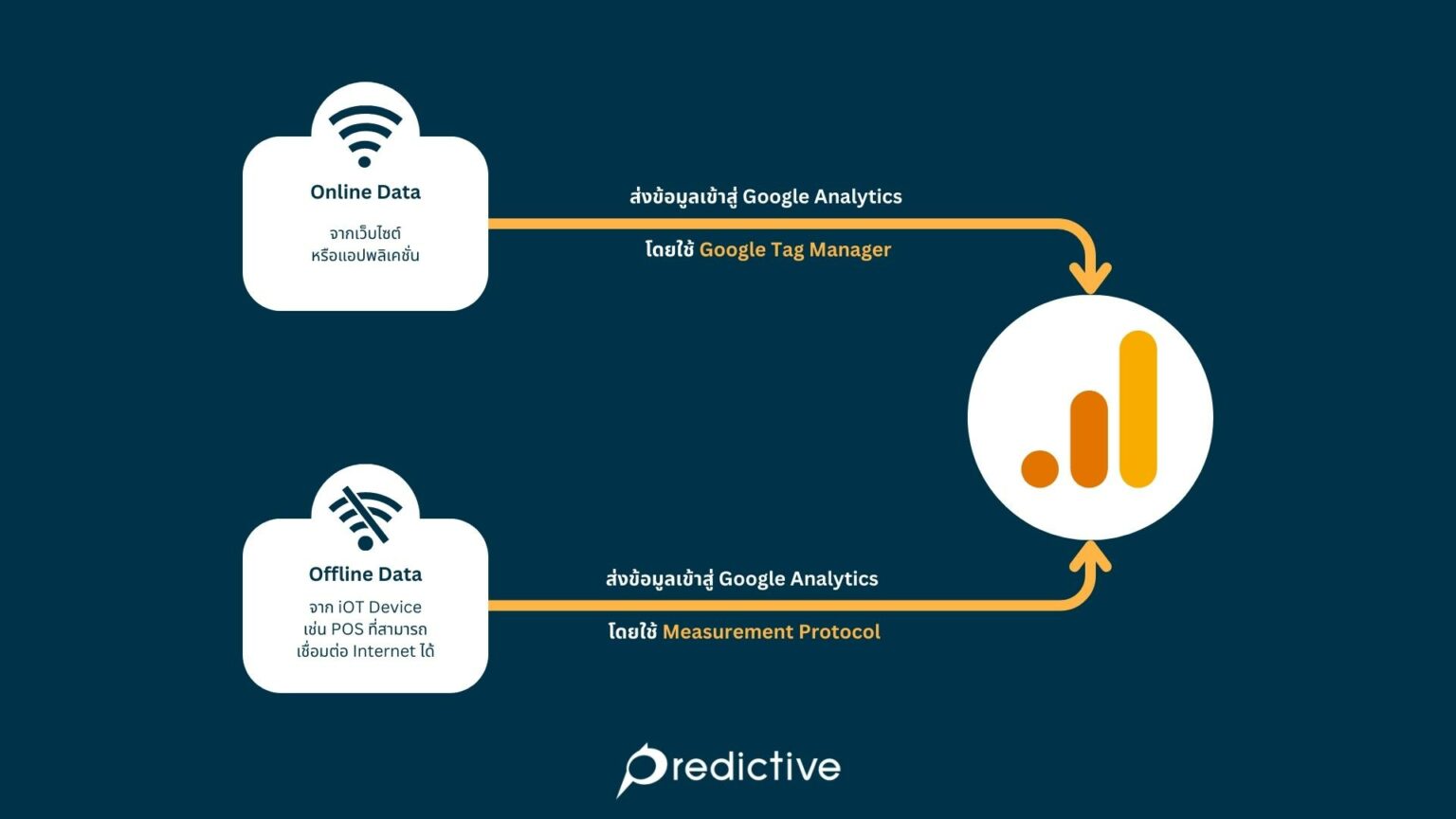 ทำความรู้จักกับ Measurement Protocol - Predictive, Digital Analytics ...