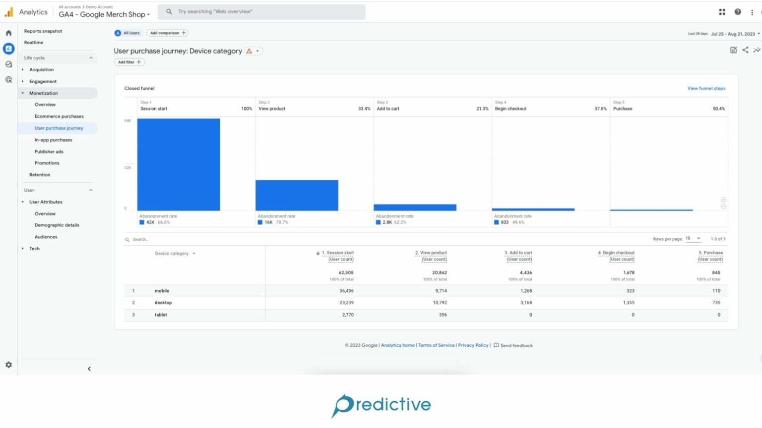 Google Analytics 4 Cross-Platform Tracking: A Game Changer - Predictive, Digital Analytics, UX ...