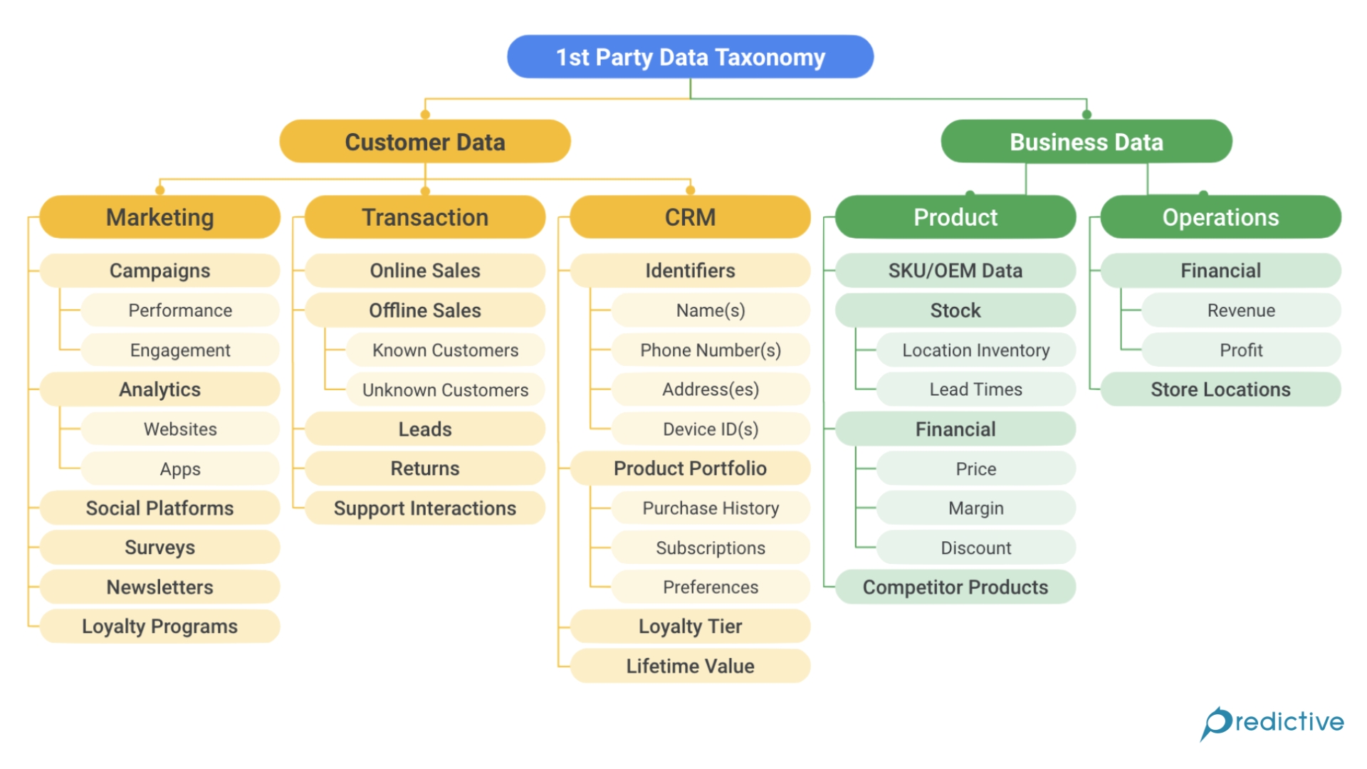 First Party Data คืออะไร สำคัญกับธุรกิจอย่างไร ? - Predictive, Digital ...