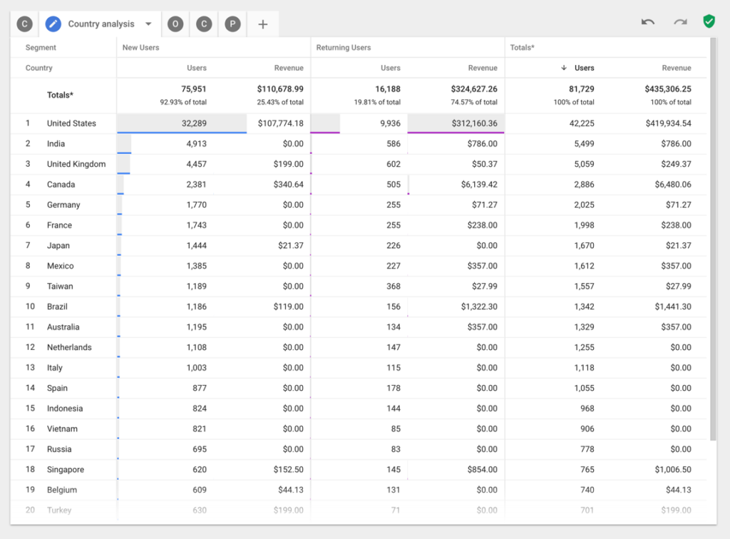 เข้าใจพฤติกรรมผู้บริโภคในอุตสาหกรรมการท่องเที่ยวด้วย GA 360