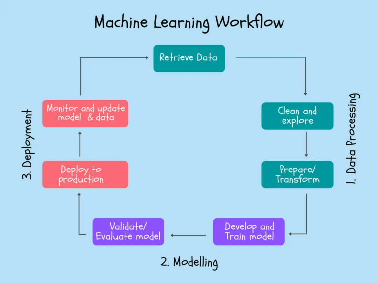 7 ขั้นตอนการทำ Data Cleansing ก่อนเริ่มทำ Machine Leaning